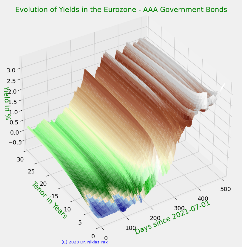 Processing of Yield Curve Time Series for a 3-Factor Interest Rate ...